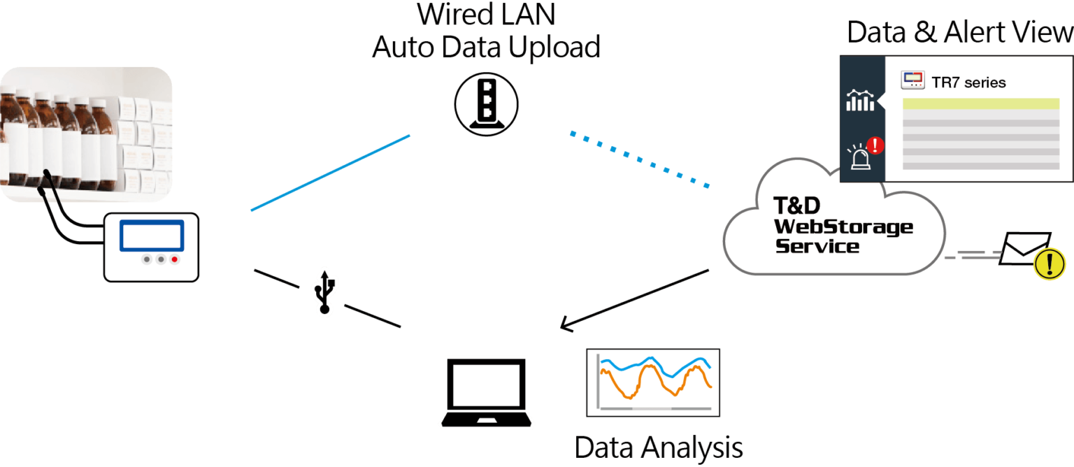 TR-71nw 2 Channels Wired LAN Temperature Data Logger – CMC Technologies Pty Limited